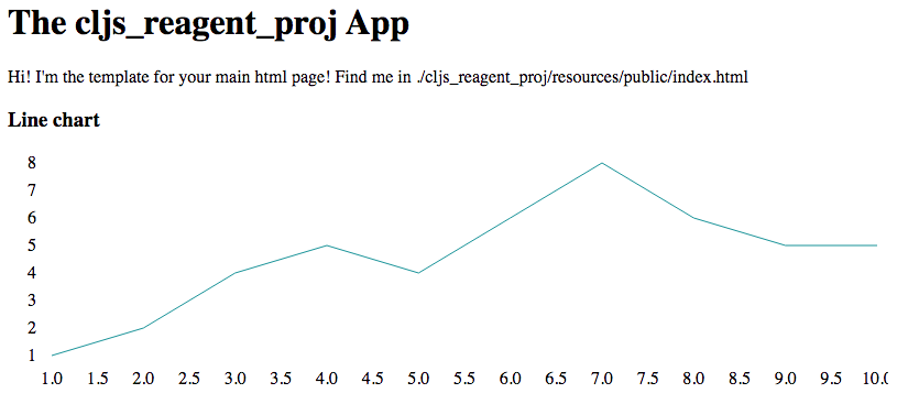 Making Charts With Clojurescript Reagent And React Vis Tender Is The Byte 