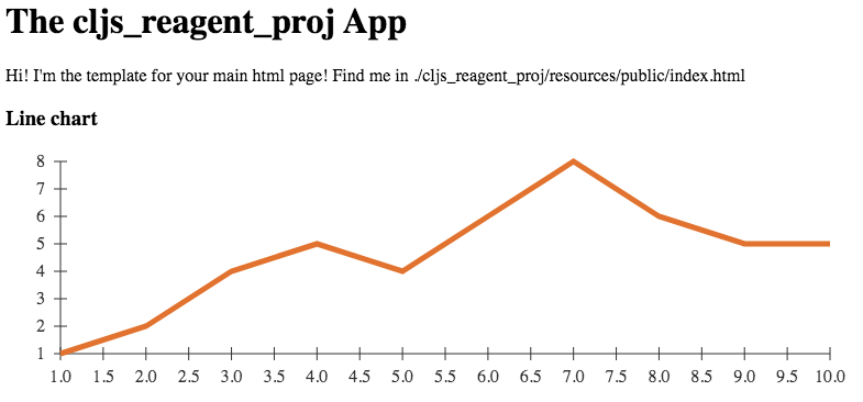 Making charts with ClojureScript, Reagent, and React-vis | Tender Is ...
