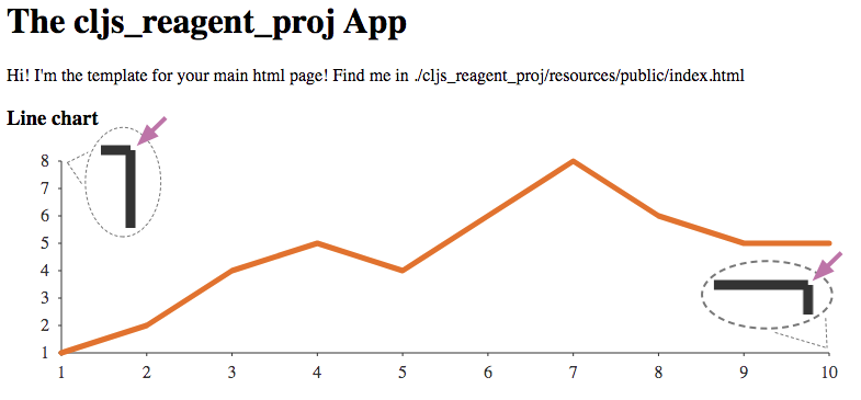 Making Charts With Clojurescript Reagent And React Vis Tender Is The Byte 2951