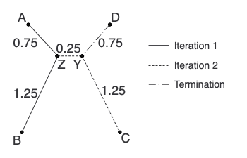 Bioinformatics by hand: Neighbor-joining trees | Tender Is The Byte